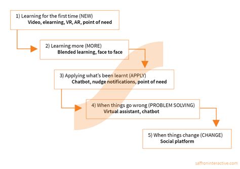 Can Your Learning Strategy Keep Pace With Digital Disruption