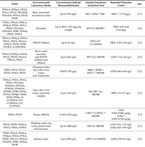 Table 1 From Recent Developments Of Pfas Detecting Sensors And Future