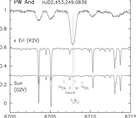 A Lithium Spectrum Of Pw And At R 120 000 Top The Li I 6708 Nm Download Scientific