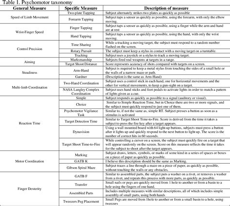 Table 1 From Mean Sex Differences In Psychomotor Ability A Meta Analysis Semantic Scholar