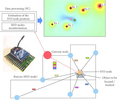 zigbee based location network implementation download scientific diagram