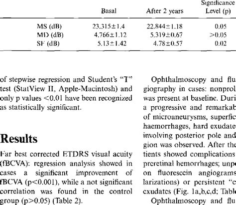 Visual Field Parameters In Controls N Mean Value SD And Statistical Download Table