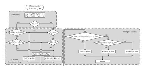 Flowchart Of The Proposed Mppt Technique A Block Scheme Of Inccond Download Scientific