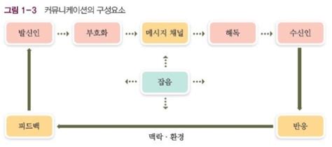 커뮤니케이션의 구성요소 네이버 블로그