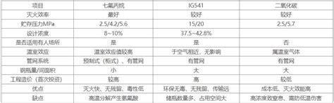 气体灭火系统种类比较多，如何选型？ 消防百事通