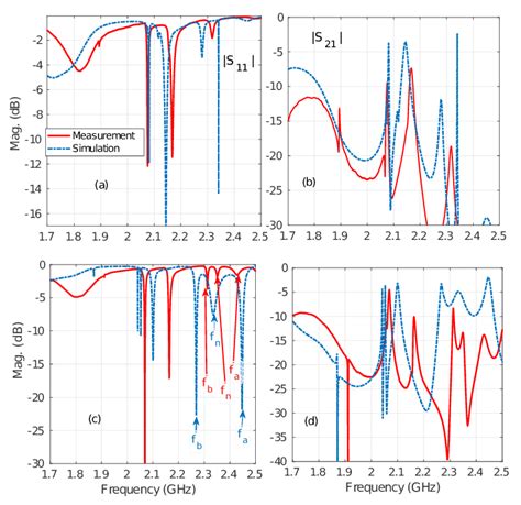 Measurement Vs Simulation Results When The Two Scr Halves Are Placed 7 Download Scientific