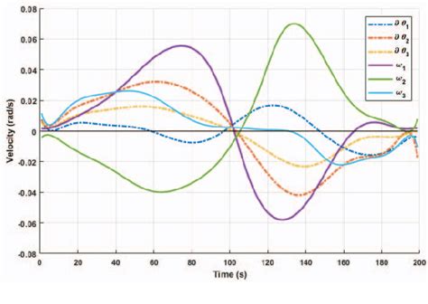 figure 3 from kinematic and workspace analysis of spherical 3rrr coaxial parallel robot based on