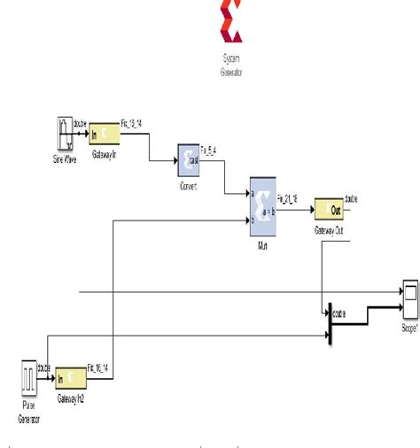 Figure 1 From FPGA Implementation Of BASK BFSK BPSK DPSK Digital