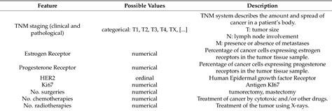 Table 1 From Machine Learning Algorithms To Predict Breast Cancer