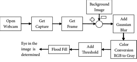flow diagram of image processing algorithm download scientific diagram