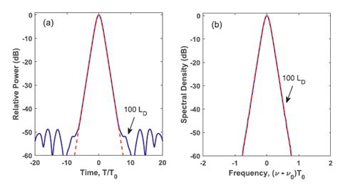 Plotting Nonlinear Schrödinger Equation With Periodically Varying Function Mathematica Stack