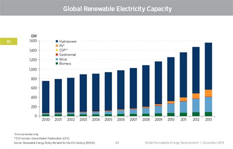 Global Renewable Energy Nrel Renewable Energy Data Book Thegreenmarketoracle