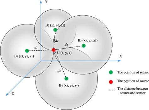 Figure 1 From A High Accuracy Toa Based Localization Method Without