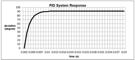 Pid System Response Kp 0 5 Kd 1 Ki 0 001 Download Scientific Diagram