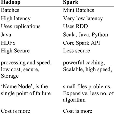 Comparison Among Spark Hadoop And Mongodb Download Scientific Diagram