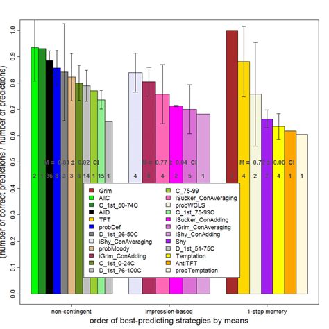 6 Order Of Best Predicting Strategies By Predictive Accuracy Of Download Scientific Diagram
