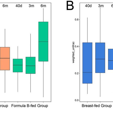 β diversity measurements by unweighted unifrac a and weighted unifrac