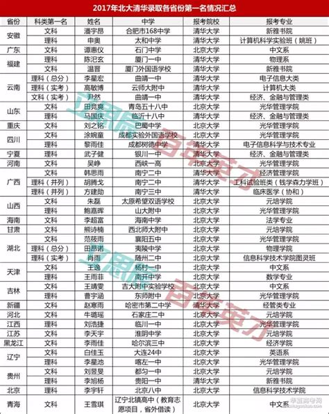揭秘！2018年各省一本上线率差距大到惊人！！ 高考直通车