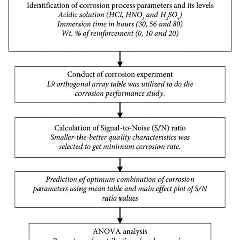 Taguchi Procedure For Optimization Of Corrosion Parameters Download Scientific Diagram