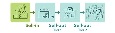Sell In Định Nghĩa Cách Sử Dụng Và Tầm Quan Trọng Trong Kinh Doanh