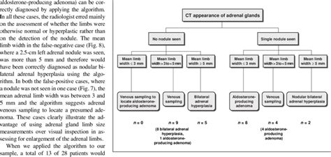 Flowchart Shows Proposed Diagnostic Algorithm In Primary Download