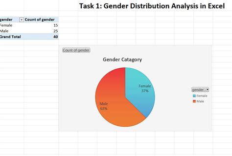 Excel Datavisualization Cognifyzinternship Dataanalytics… Mohd Zaid