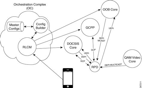 Cisco Remote Phy System Startup Configuration For Cisco X Compact Shelf Rpd Software X