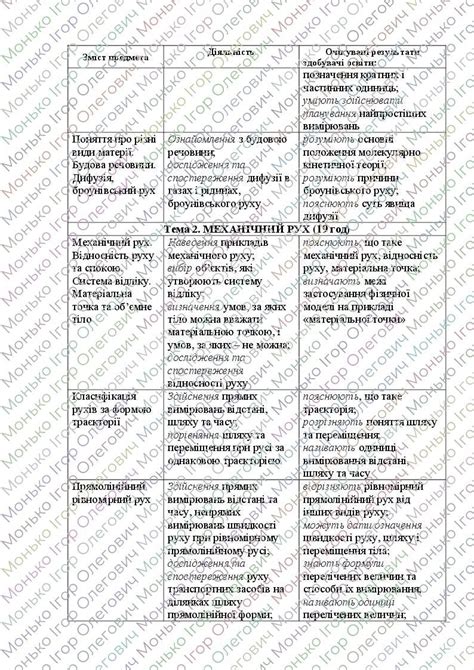 ФІЗИКА 7 клас НУШ Навчальна програма календарне планування ФІЗИКА 7 клас НУШ Кремінський Б