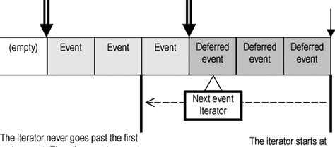 Theoretical Implementation Of A FIFO With Improved Deferred Event Handling Download Scientific