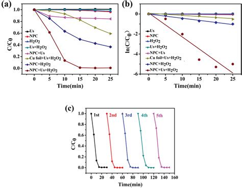Nanoporous Copper Sonocatalysts Prepared By Dealloying Cu Al Ti