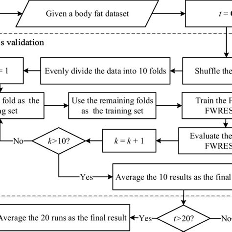 a flowchart depicting the process of body fat prediction using our