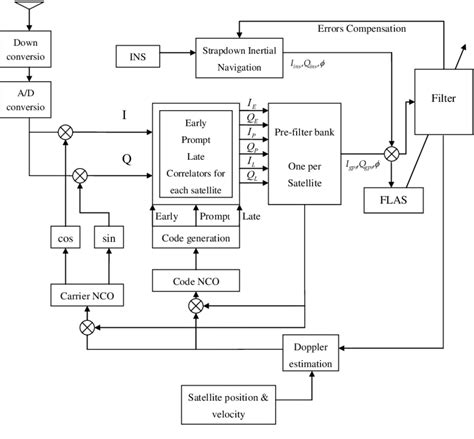 Configuration Of The Ultra Tightly Coupled Integrated Navigation Using