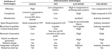 Comparative Analysis Of Various Grid Interconnection Technologies