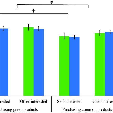 Bar Graph Of The Decision Time In Each Condition P