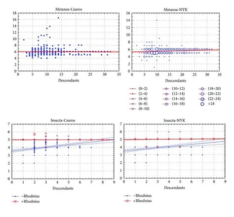 effects of the number of descendants and sufficiency of taxon sampling