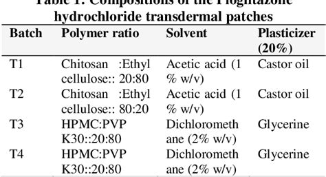 Table 1 From Development And Evaluation Of Matrix Type Transdermal Patches Of Pioglitazone