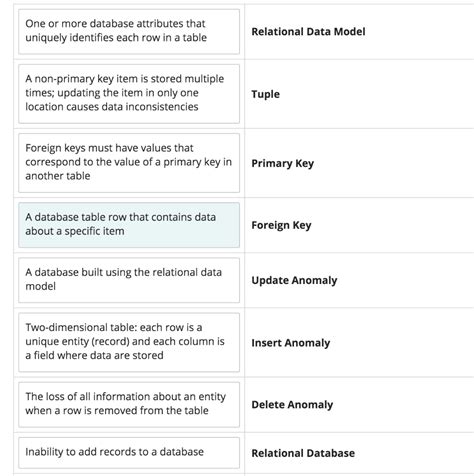 solved one or more database attributes that uniquely