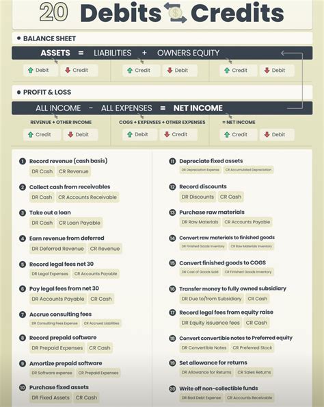 accountingmadesimple doubleentryaccounting finance debitsandcredits accountingtips ushir