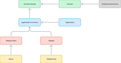 application startup template abp documentation