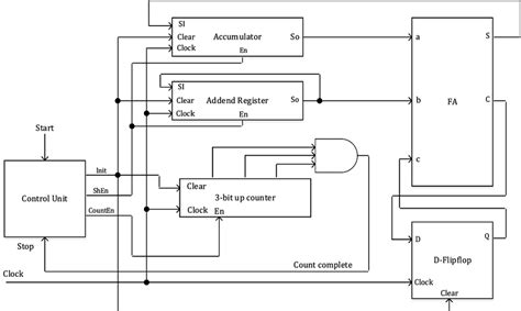 The Block Diagram Of A Self Controlled Serial Adder System Download Scientific Diagram
