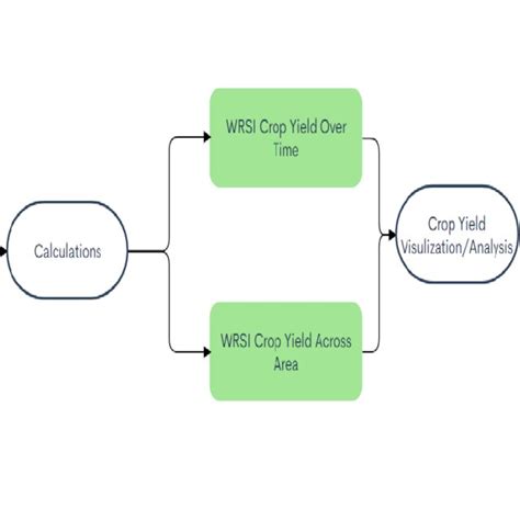 Flow Chart Of Crop Yield Process Download Scientific Diagram