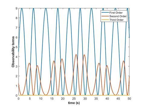 4 Comparison Of First Second And Third Order Terms Of Trace Of