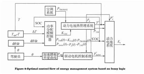 Energy Management System Based On Threshold Control Method And Fuzzy Logic Deep Cycle Lithium