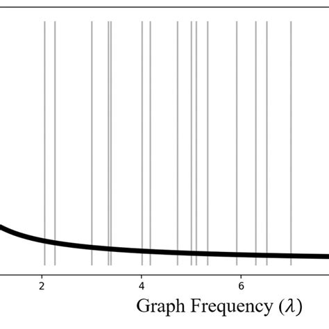 The Graph Frequency Response Of The Proposed Filter In G Fedfilt For µ