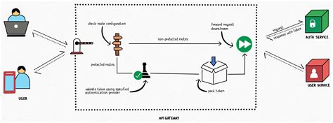 Jwt Authorization In A Microservices Gateway Whnl