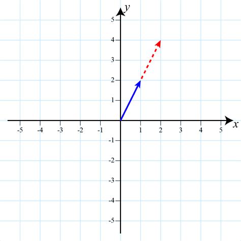 Working With Vectors