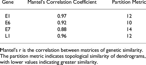 Similarity Of Partial Genome Sequencing To Complete Genome Sequencing