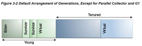 java what are the different parts of the heap specified in the hs err