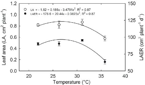 Temperature Effects On Leaf Area Per Plant And Total Leaf Area Download Scientific Diagram