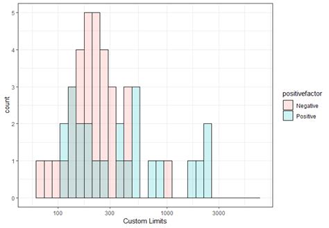 Ggplot2 R Geom Hist Limits Removes Data Within Limit Bounds Stack